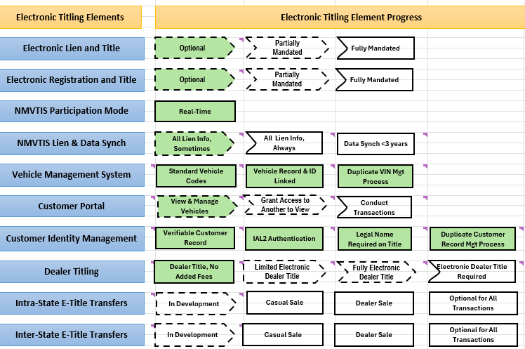 Electronic Titling Scorecard - American Association of Motor Vehicle ...